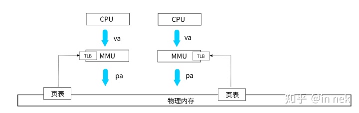 linux mmu的实现的讲解_多核MMU和ASID管理逻辑-CSDN博客