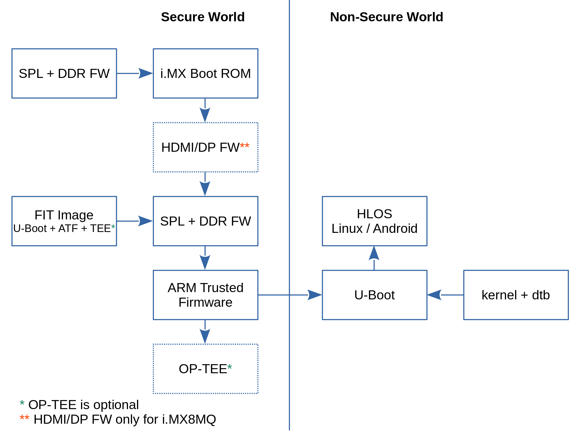 NXP i.MX8M boot 流程_飞凌嵌入式i.mx8mp 编译死机-CSDN博客