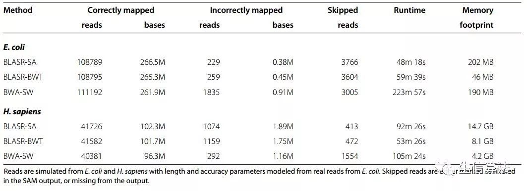 三代测序序列比对利器-BLASR，更小更快更方便-CSDN博客