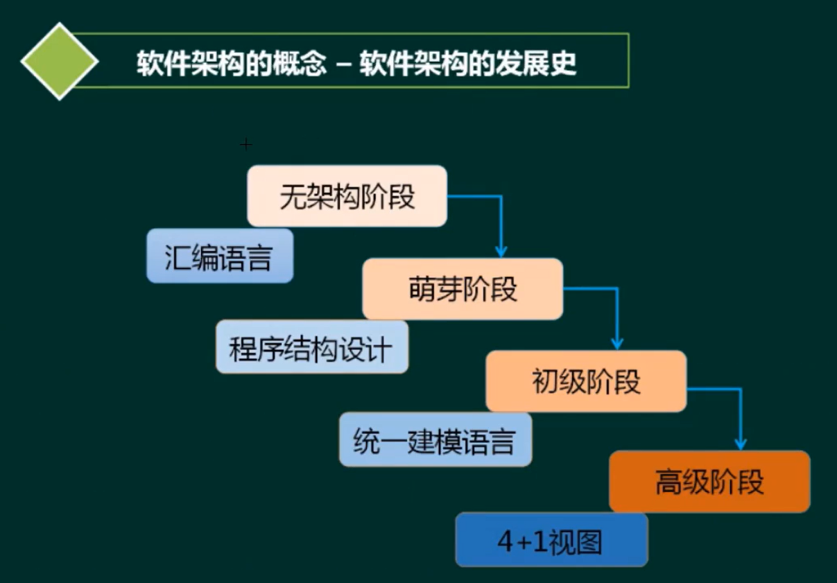 架构之路 108 《软考 系统架构设计师》 软件架构设计 1 软件架构概述：架构视图系统架构设计师 软件架构设计1 Csdn博客