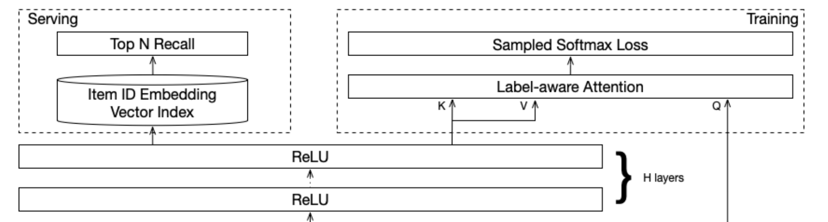 多兴趣推荐召回模型：MIND-CSDN博客