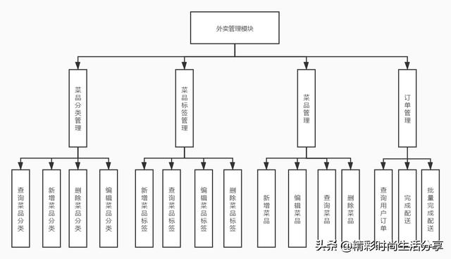 餐饮管理系统web项目毕业设计：基于web的外卖订餐系统的设计与实现 Csdn博客 8036