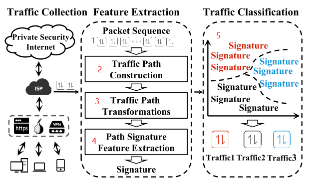 加密流量分类-论文12：Seeing Traffic Paths: Encrypted Traffic Classification With ...