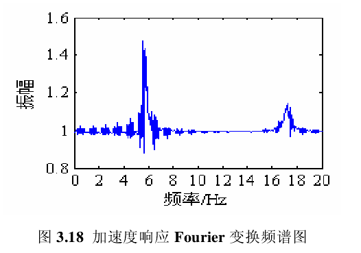 小波分析理论与matlabr2007实现桥梁模态参数识别算例分析 Csdn博客