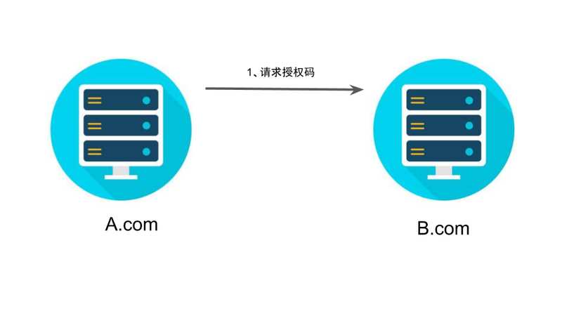 API身份验证和授权介绍_api key-CSDN博客