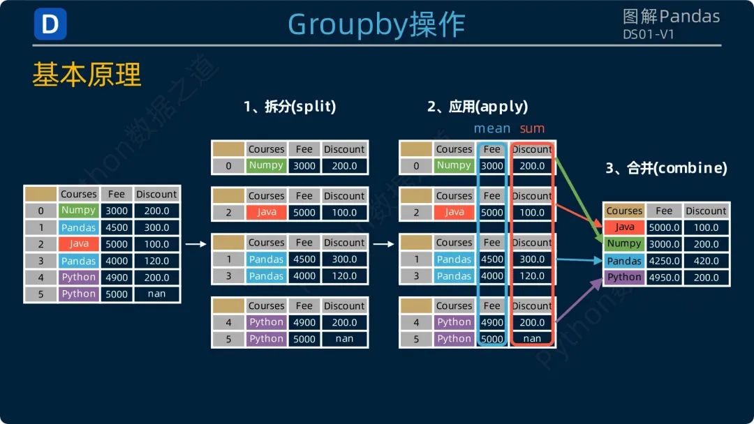 Pandas中groupby分组操作,22个案例,59张图详解 图解pandas 图文第11篇 Csdn博客