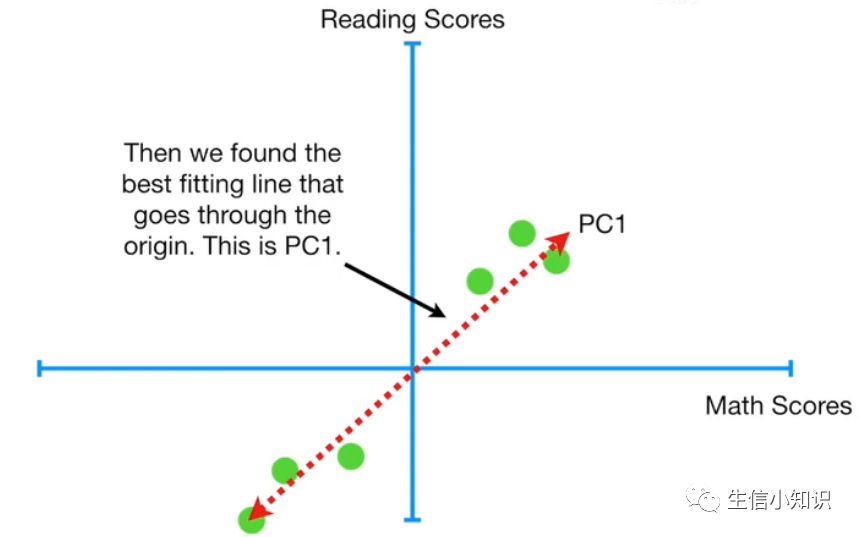 pca主成分分析结果解释_StatQuest 主成分分析（PCA)_weixin_39559895的博客-CSDN博客