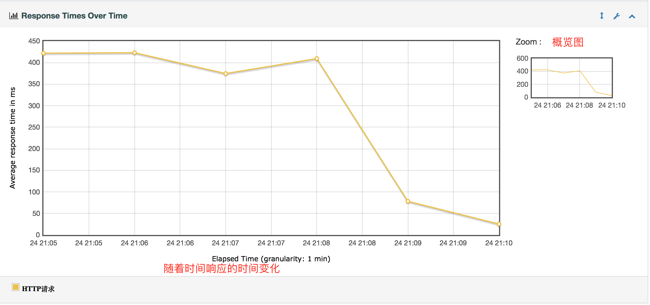 （超详细）jemeter报告解析_jmeter报告解读-CSDN博客