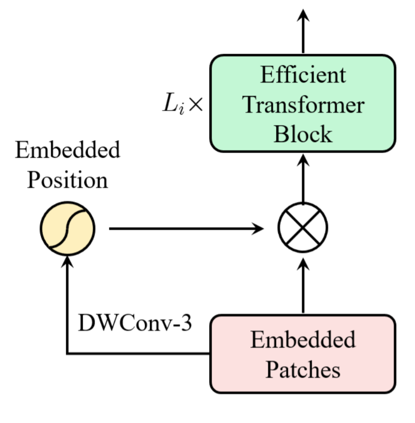 ResT: An Efficient Transformer for Visual Recognition-CSDN博客