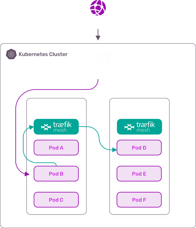 Traefik mesh 让服务网格更简单_treafik-mesh 观测-CSDN博客