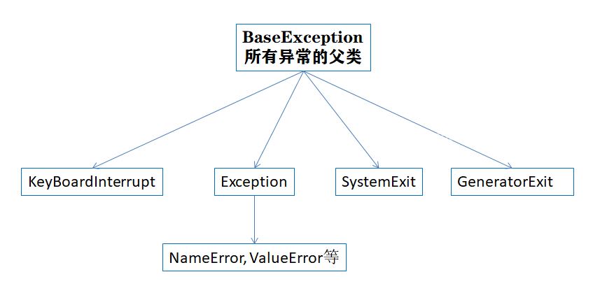 异常处理python要求输入的为英文通过代码实例了解python异常本质 Csdn博客