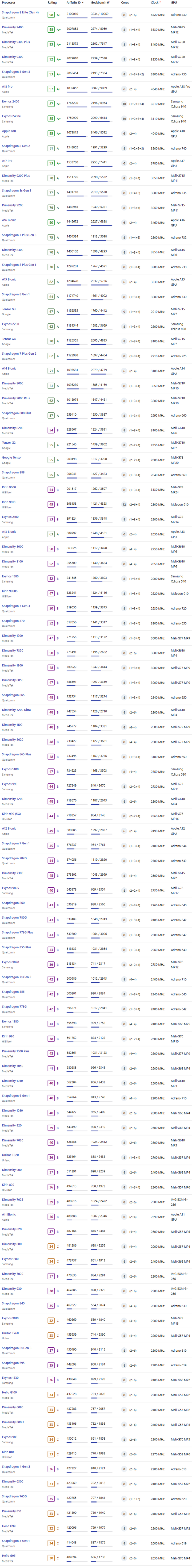 手机CPU天梯图（2024年11月），极客湾/3DMark/安兔兔/GFX全收集_极客湾cpu天梯图-CSDN博客