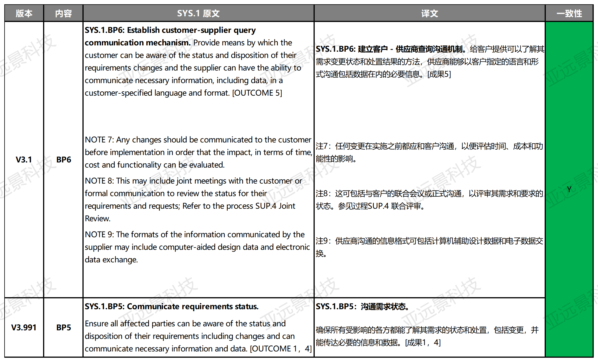 ASPICE V3.991差异解读—SYS.1（ASPICE V4.0草稿版差异预览）_aspice sys.1实战-CSDN博客