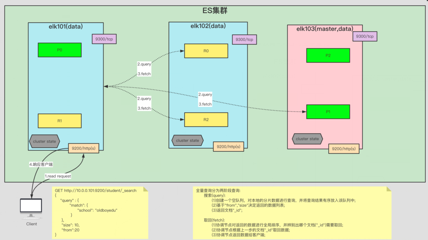 linux-elasticsearch（基础）_es查看副本数-CSDN博客