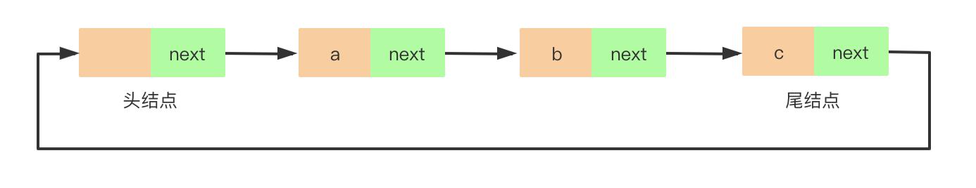 Java 单向循环链表单向循环链表(java版) Csdn博客