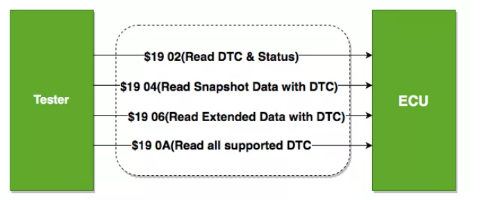 AUTOSAR基础篇之DTC_dem中 itc-CSDN博客