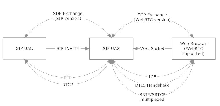 pjsip如何发送媒体声音_完整SIP/SDP媒体协商概论SDP协商模式详解offer初始化流程...-CSDN博客