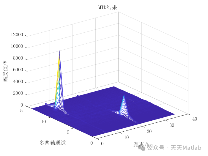 【雷达】基于Matlab实现线性调频信号产生、脉冲压缩、MTI、MTD、CFAR，可成功检测出目标_线性调频信号脉冲压缩matlab-CSDN博客