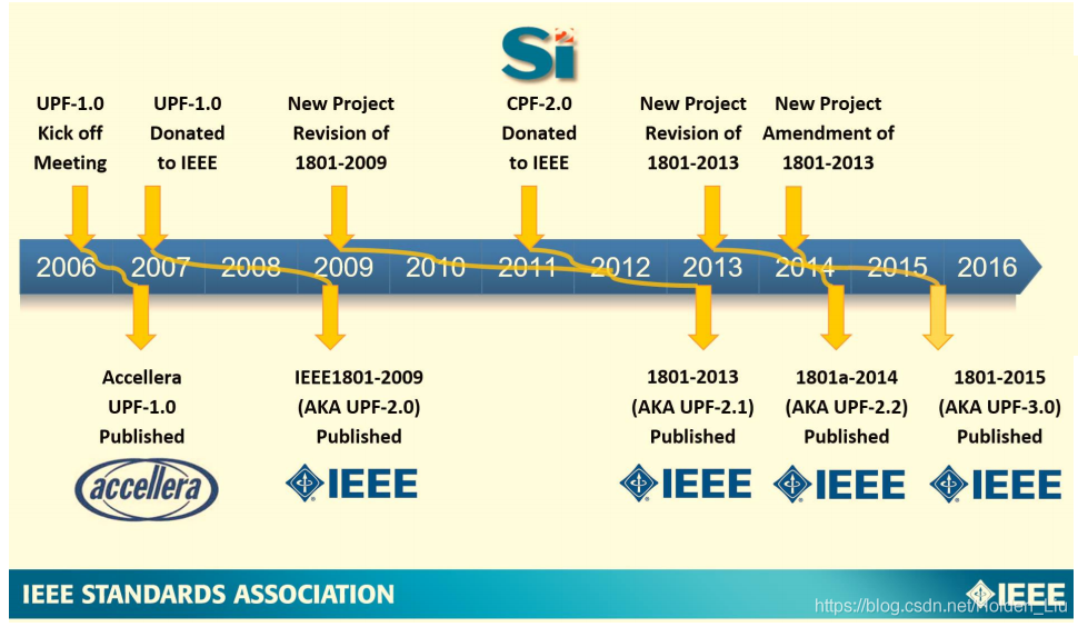 【低功耗-验证】UPF，低功耗流程，VCS NLP_level shifter,isolation cell,power switches(mtcmos-CSDN博客