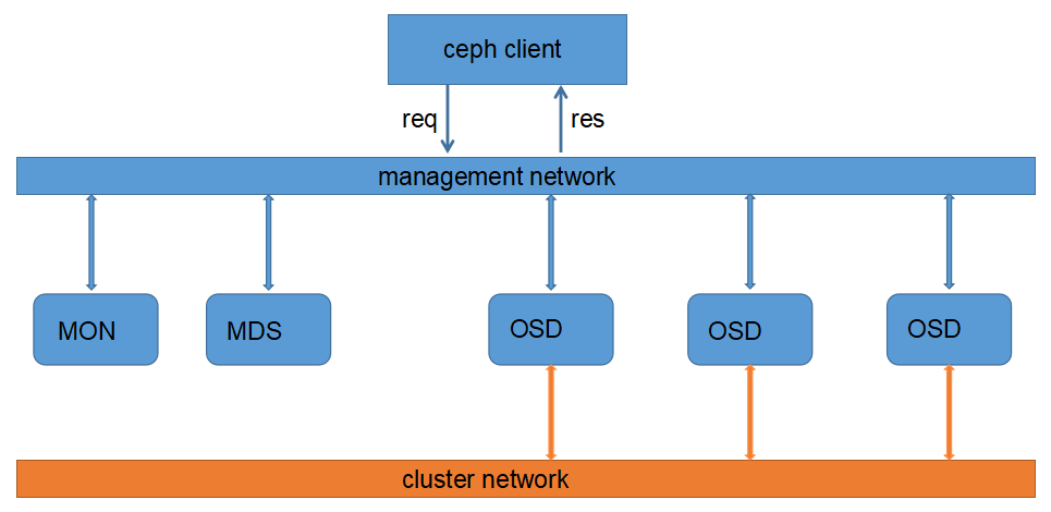 一篇文章了解ceph基础概念ceph Mon Csdn博客 