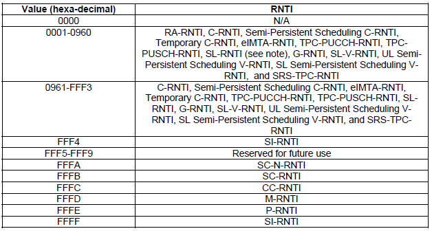 LTE RNTI详解_lte rnti type-CSDN博客