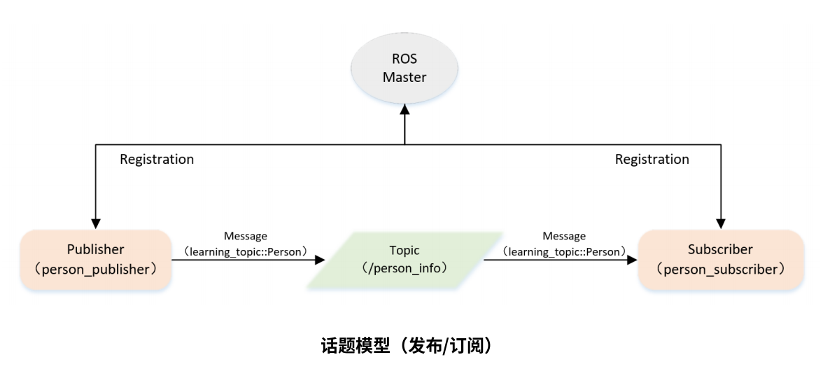 ROS 入门 —— 话题消息的定义与使用-CSDN博客