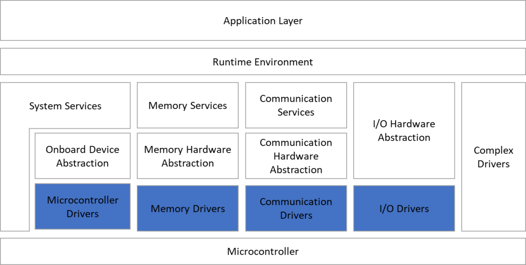 AUTOSAR中的IIC如何实现和配置_mcal复杂驱动iic-CSDN博客