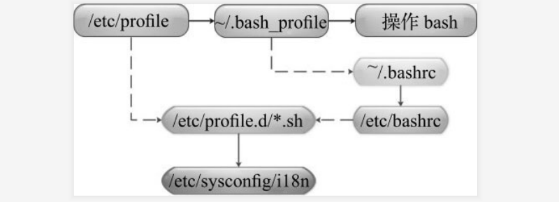 linux环境变量配置文件加载顺序,Linux配置文件加载顺序_明天哇哈哈的博客-CSDN博客