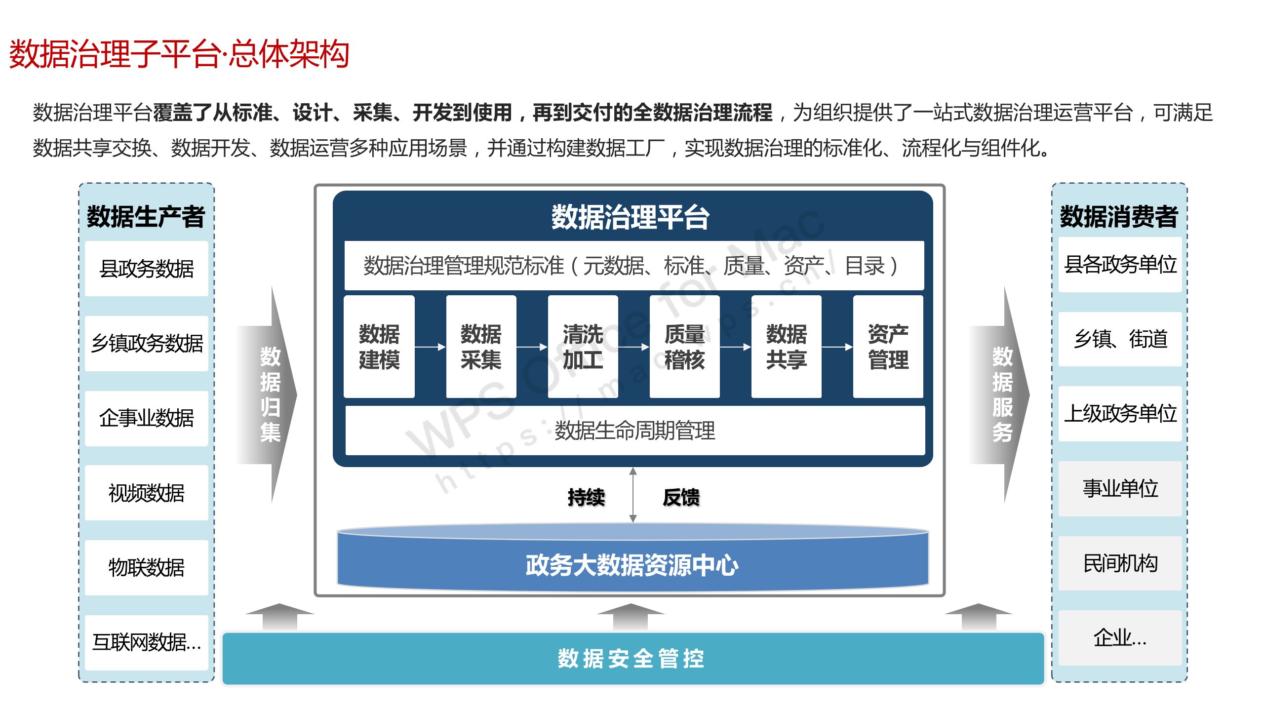 政务服务一网通办云平台及智慧政务大数据资源中心建设方案政务大数据架构2023小目标的博客 Csdn博客