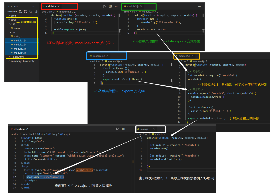 一文彻底搞懂javascript前端5大模块化规范及其区别 Csdn博客
