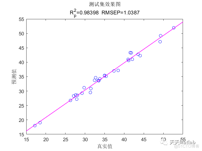 基于双向门控循环单元结合注意力机制bigru Attention实现数据多维输入单输出预测算法研究附matlab代码 Csdn博客