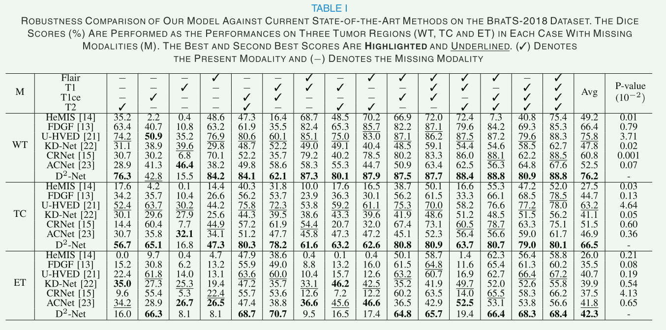 【论文阅读笔记】D2-Net: Dual disentanglement network for brain tumor segmentation with missing ...