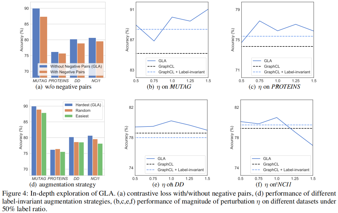 论文解读（GLA）《Label-invariant Augmentation for Semi-Supervised Graph ...