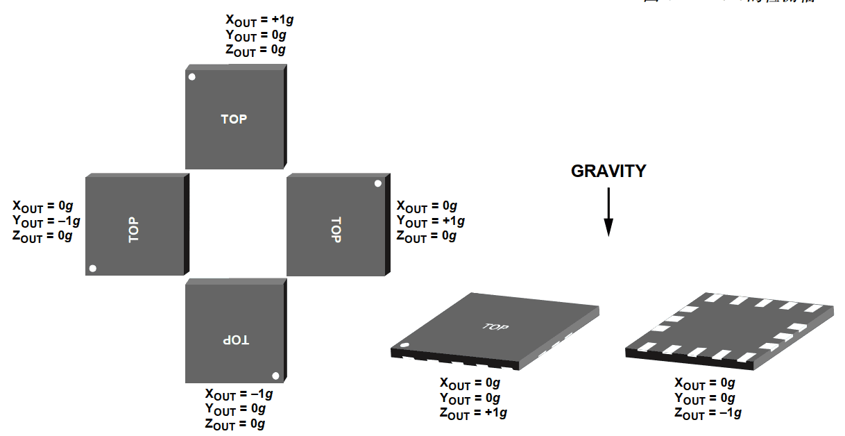如何使用Arduino开发板和ADXL345加速度计跟踪方向-CSDN博客
