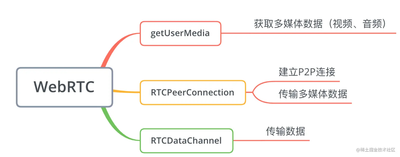 基于webrtcelectron实现远程控制electron Webrtc Csdn博客 4569
