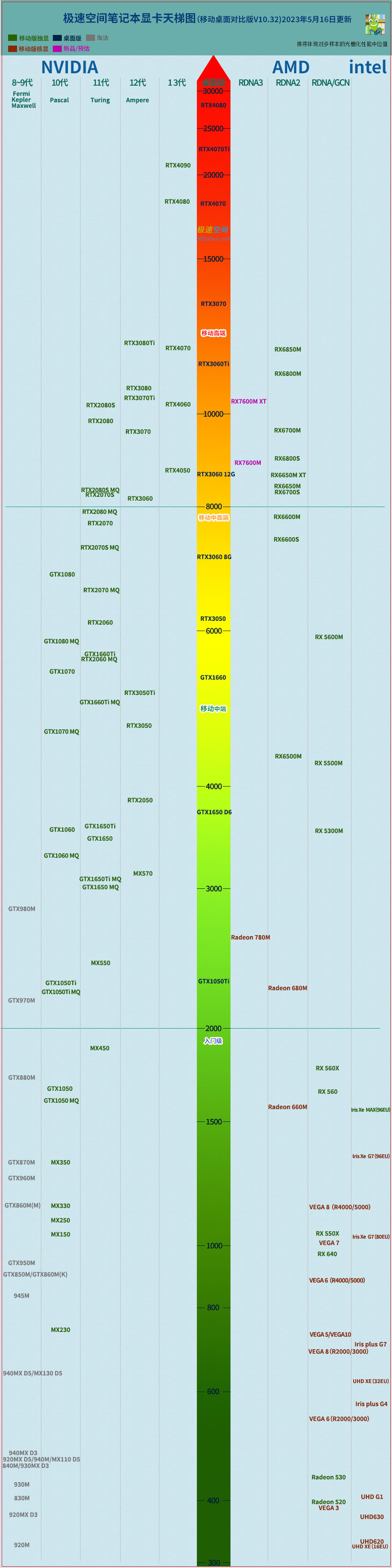 2023年CPU&GPU天梯图（最新版）-CSDN博客
