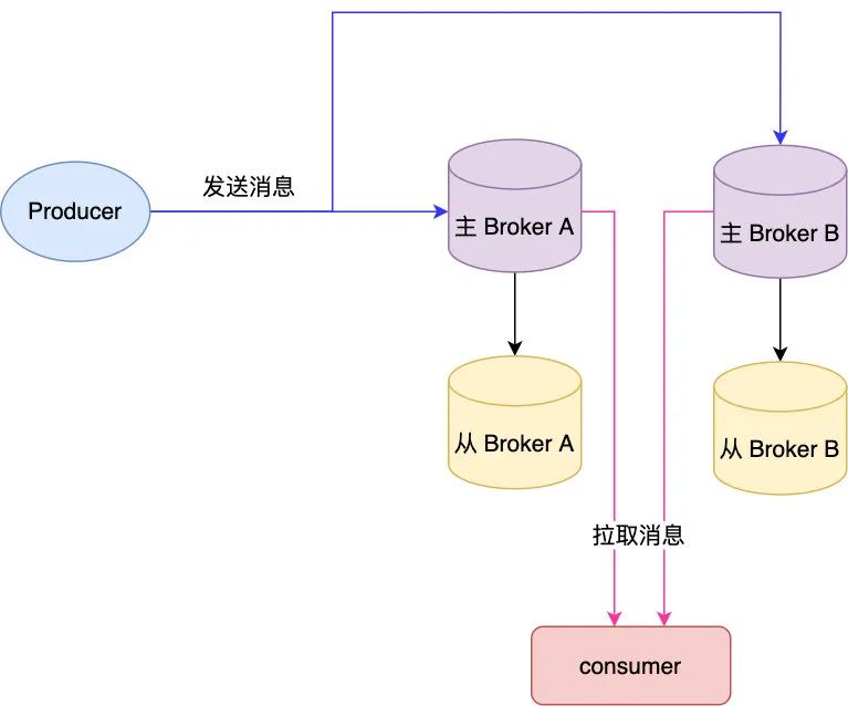 MQ架构及底层原理_mq底层原理-CSDN博客