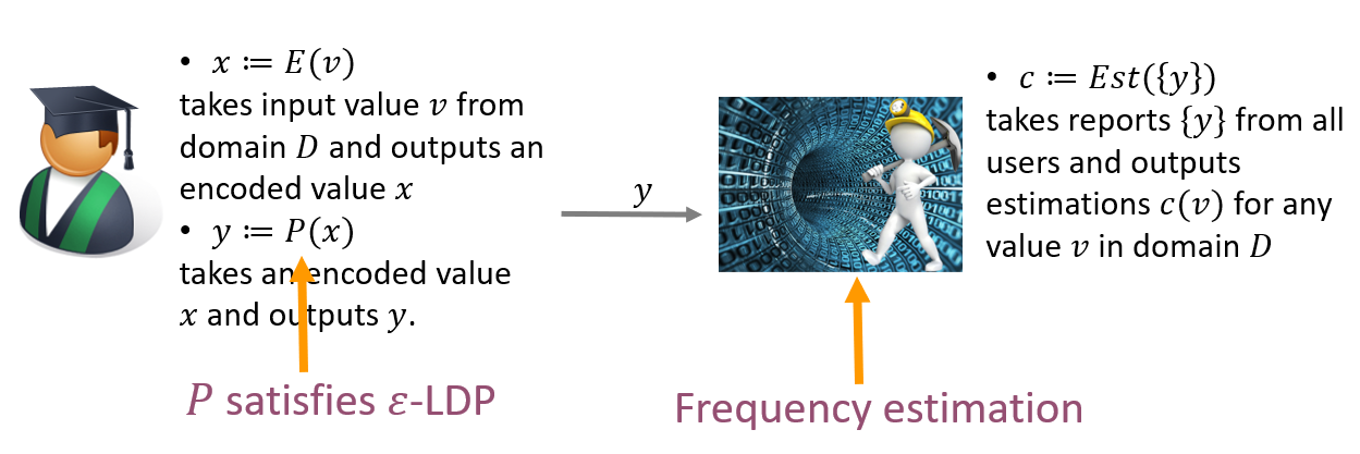 Locally Differential for Frequency Estimation_supportingboth rangequeriesandfrequencyestimationw ...
