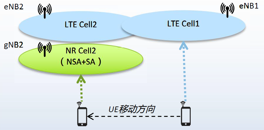 5g sa接入流程_5G SA信令流程介绍_weixin_39968410的博客-CSDN博客