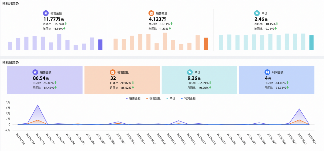 瓴羊Quick BI可视化图表，为企业带来灵活可视化分析能力_quick bi波动分析(beta版)分析-CSDN博客