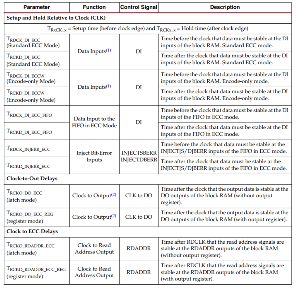 FPGA - 7系列 FPGA内部结构之Memory Resources -03- 内置纠错功能_ramb36e1-CSDN博客