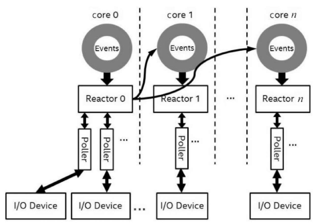 科普文：软件架构Linux系列之【五种IO模型之高性能IO技术梳理】作者|Jiong Chen_spdk-CSDN博客