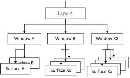 [多媒体] surface / layer / window 三者之间的关系_window surface layer-CSDN博客