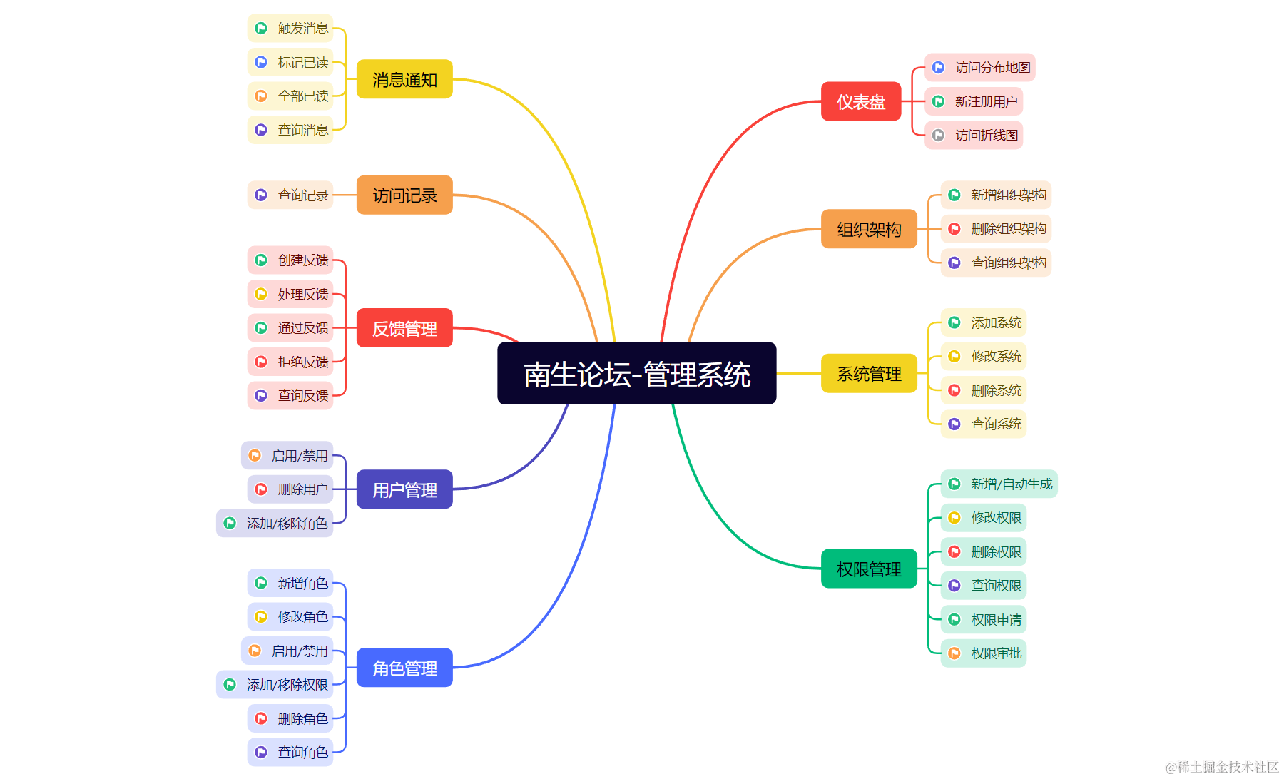 基于springboot Vue开发的【南生论坛】开源(2022年6月21日)vuespringboot的bbs论坛 Csdn博客