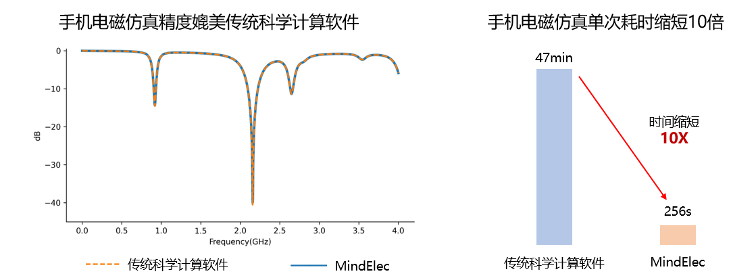 MindSpore Science科学计算行业套件——MindSpore Elec电磁仿真套件_物理信息神经网络电磁场-CSDN博客