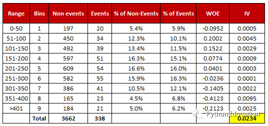 证据权重 (WOE) 与信息价值 (IV)_证据权重法python-CSDN博客
