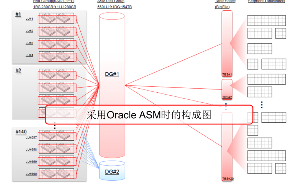 oracle里面asm的作用,Maclean介绍Oracle ASM基础概念和原理-CSDN博客
