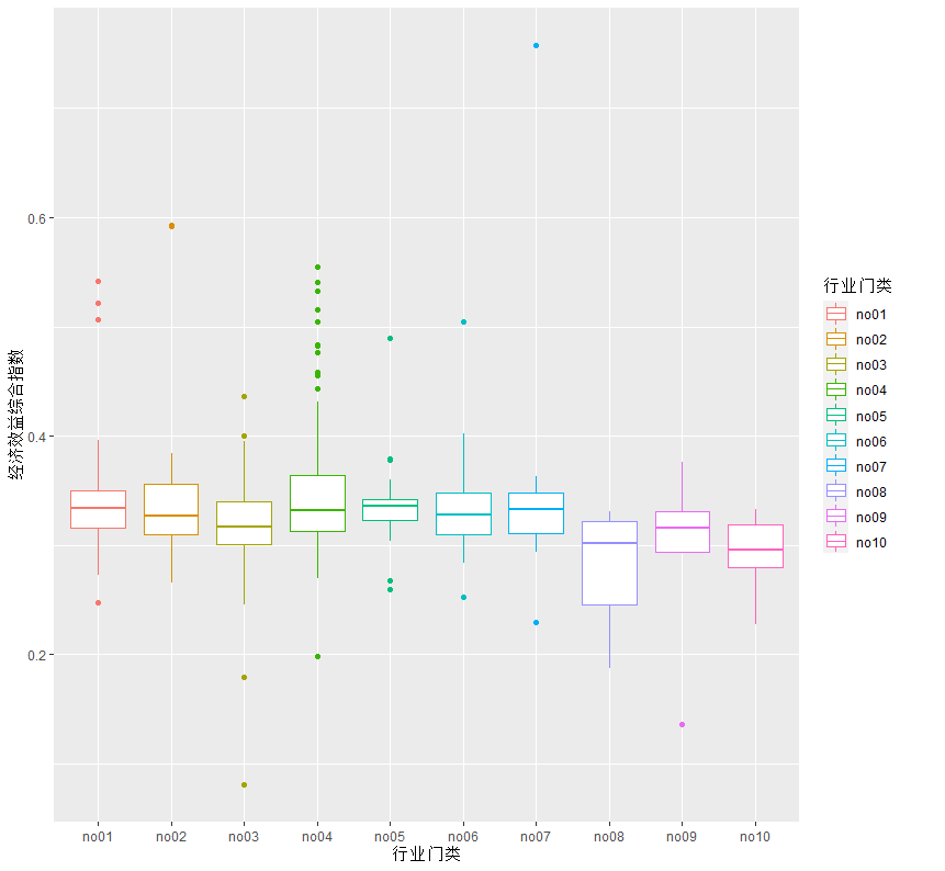 【手把手陪你学R】用ggplot2包画箱线图_ggplot2绘制箱线图-CSDN博客