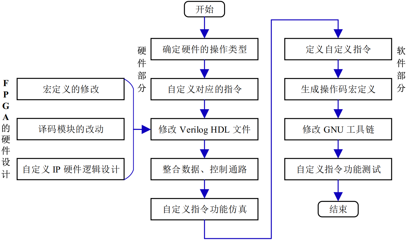 基于 RISC-V SoC 的 1024 点 FFT 设计（10-02-11）RISC-V 自定义指令的设计流程_risc-v加速fft-CSDN博客