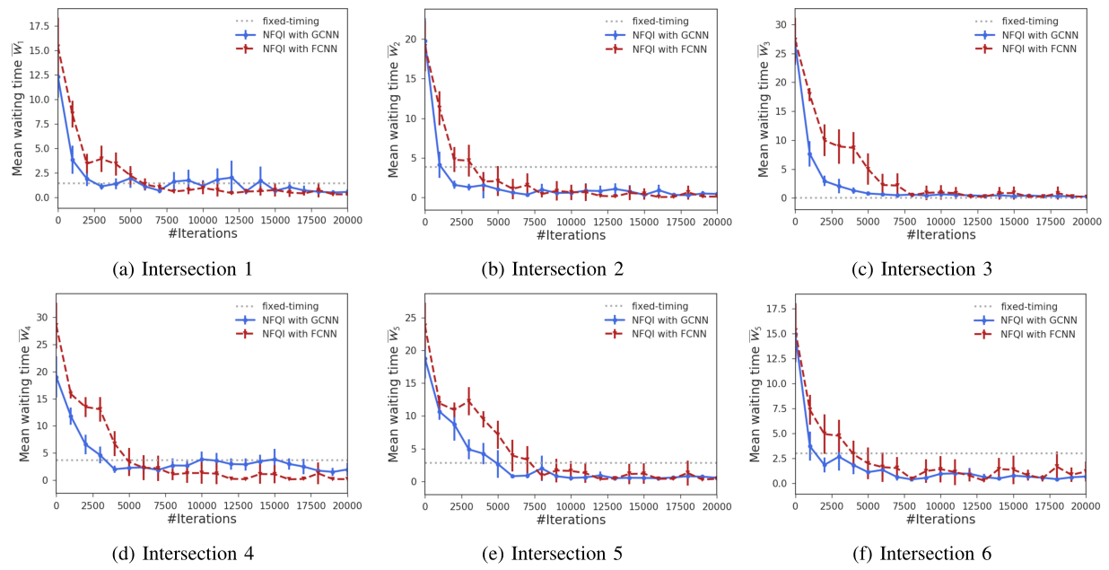 【论文笔记·RL】Traffic Signal Control Based on Reinforcement Learning with Graph Convolutional Neural ...